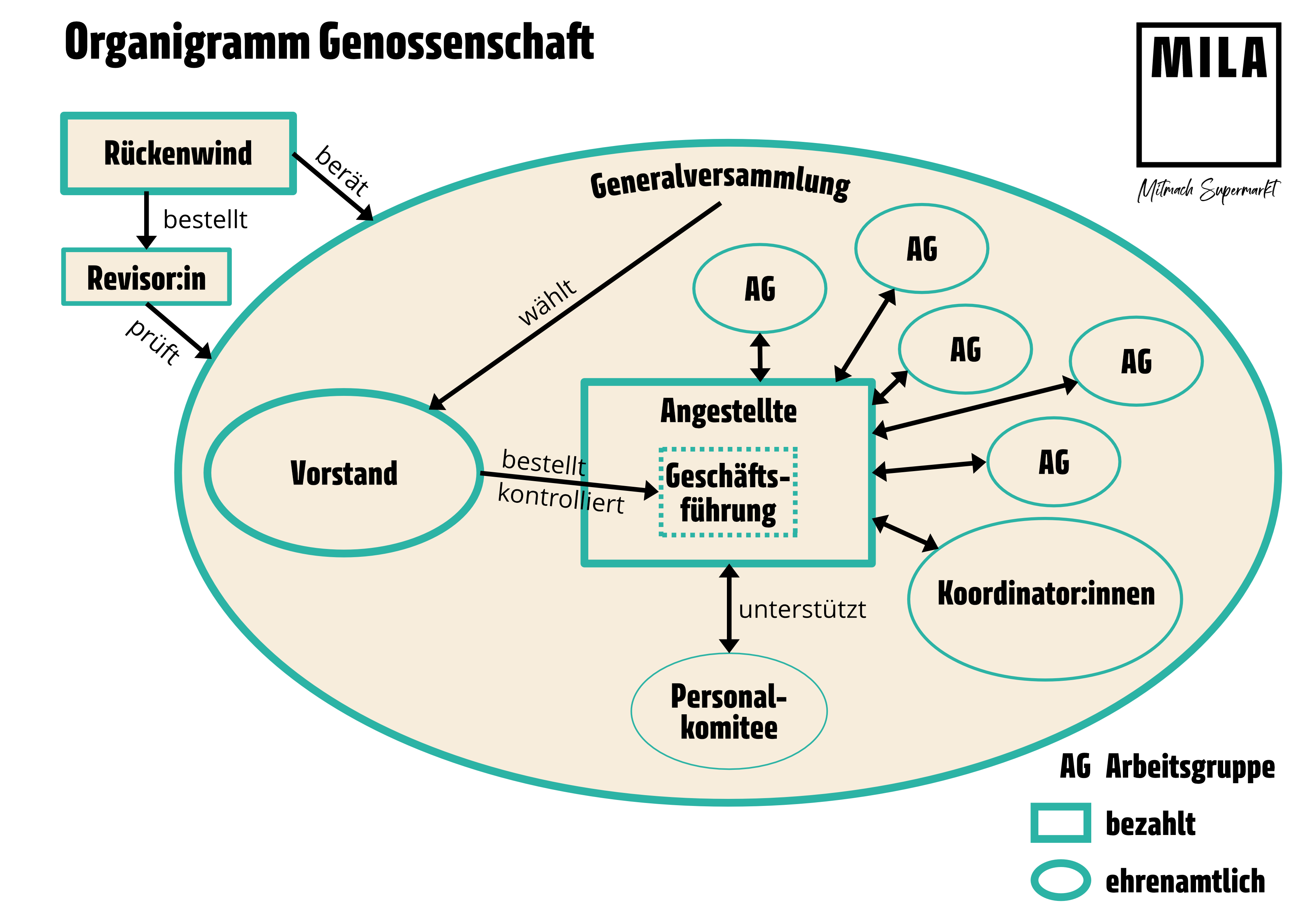 Organe der genossenschaft arbeitsagentur | welche organe haben die ...